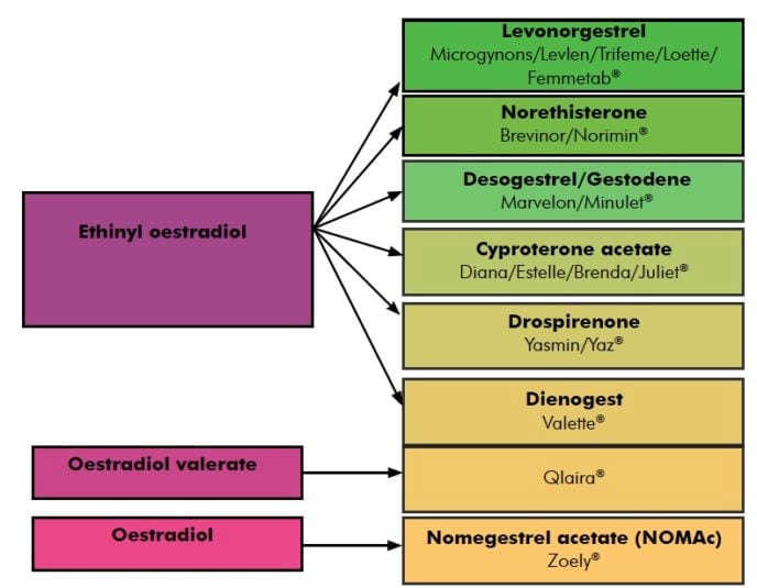Combined Oral Contraceptives Oandg Magazine