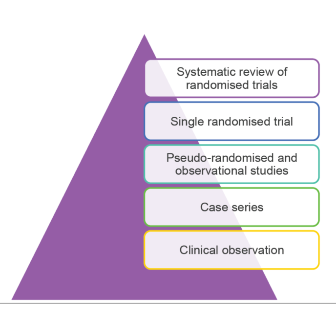 Scaling the evidence pyramid: research synthesis – O&G Magazine