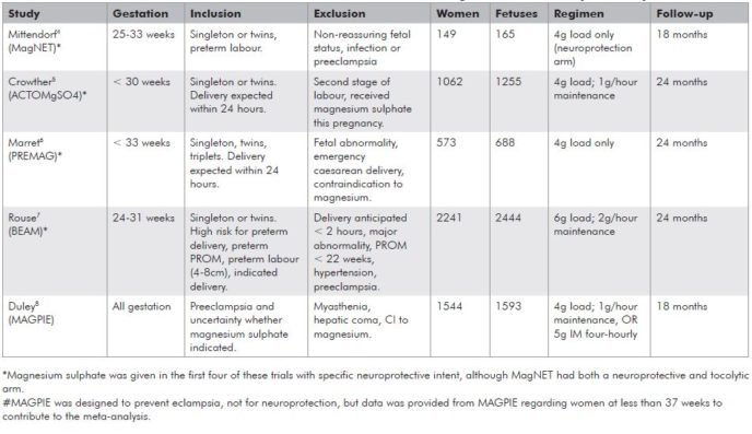 Magnesium sulphate in women at risk of preterm birth for ...