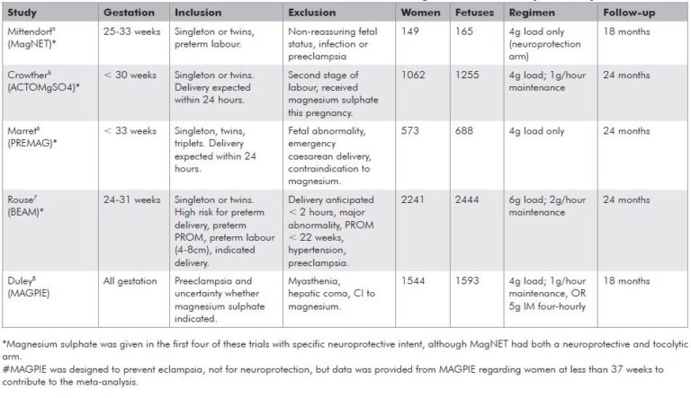 Magnesium sulphate in women at risk of preterm birth for ...
