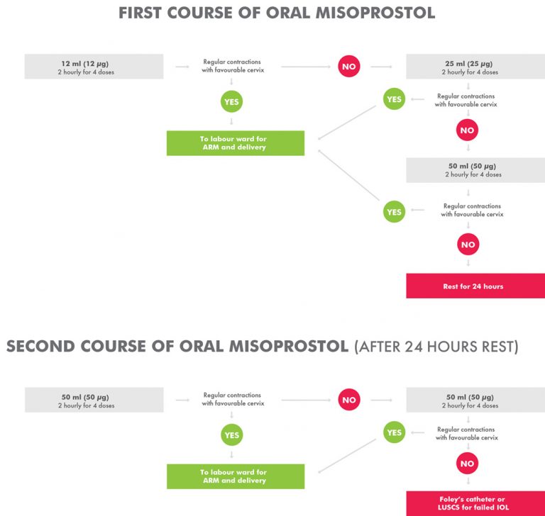 Oral misoprostol for induction of labour in resource-limited settings ...