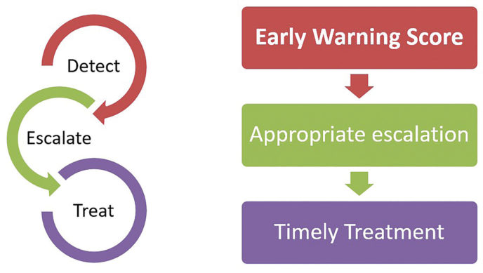 Early flags of concern and warning scores – O&G Magazine
